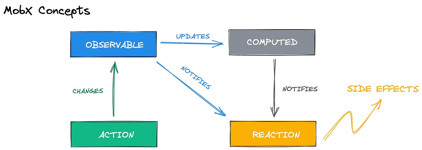 Ditching setState for MobX. How to leverage observables, observers… | by Nader Dabit | React ...