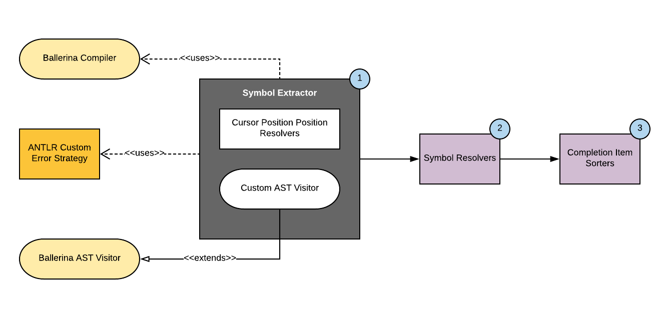 Extending Ballerina Language Server — Auto-Completion | by Nadeeshaan Gunasinghe | Ballerina ...