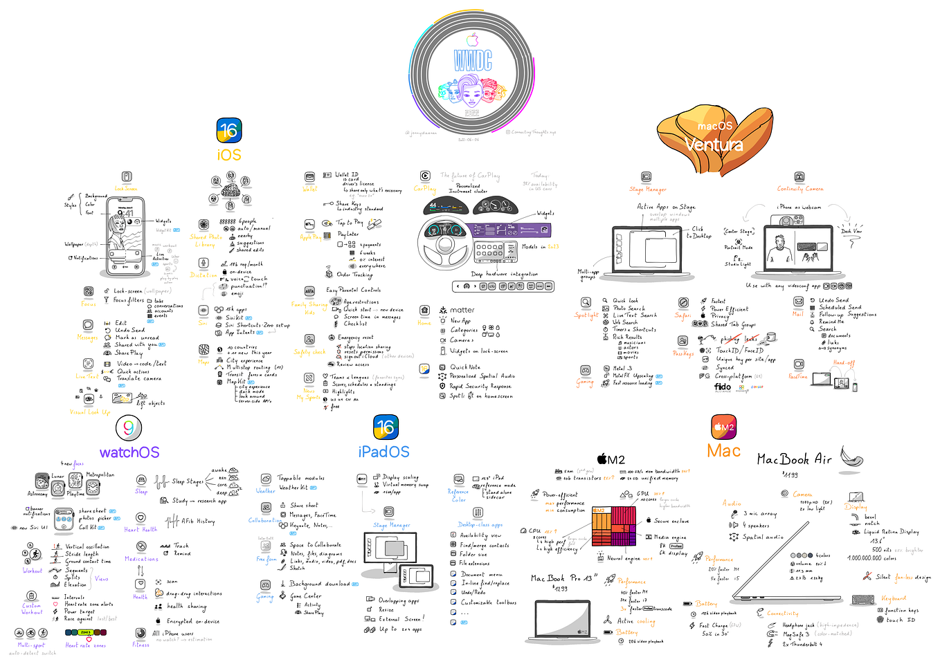 The Visual Summary — WWDC23 Part I: Unveiling Apple Vision Pro | by ...
