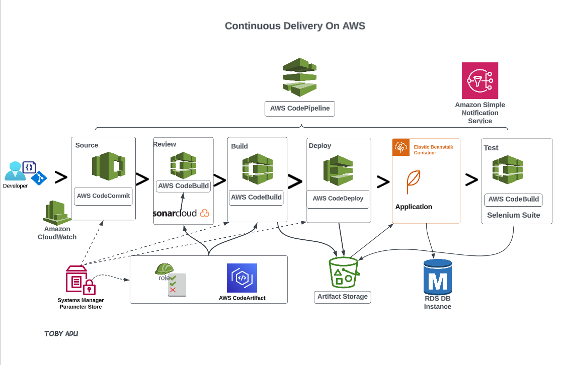 Continuous Integration Using Jenkins, Nexus, SonarQube and Slack | by ...