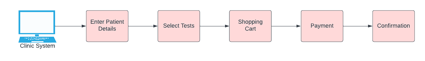 Python API Request Validator. Introduction | by Royi haddad | Medium