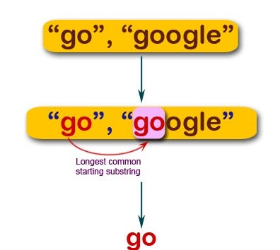 Counting Sort:A Non-comparison Sorting Algorithm | by Nishargi shah ...