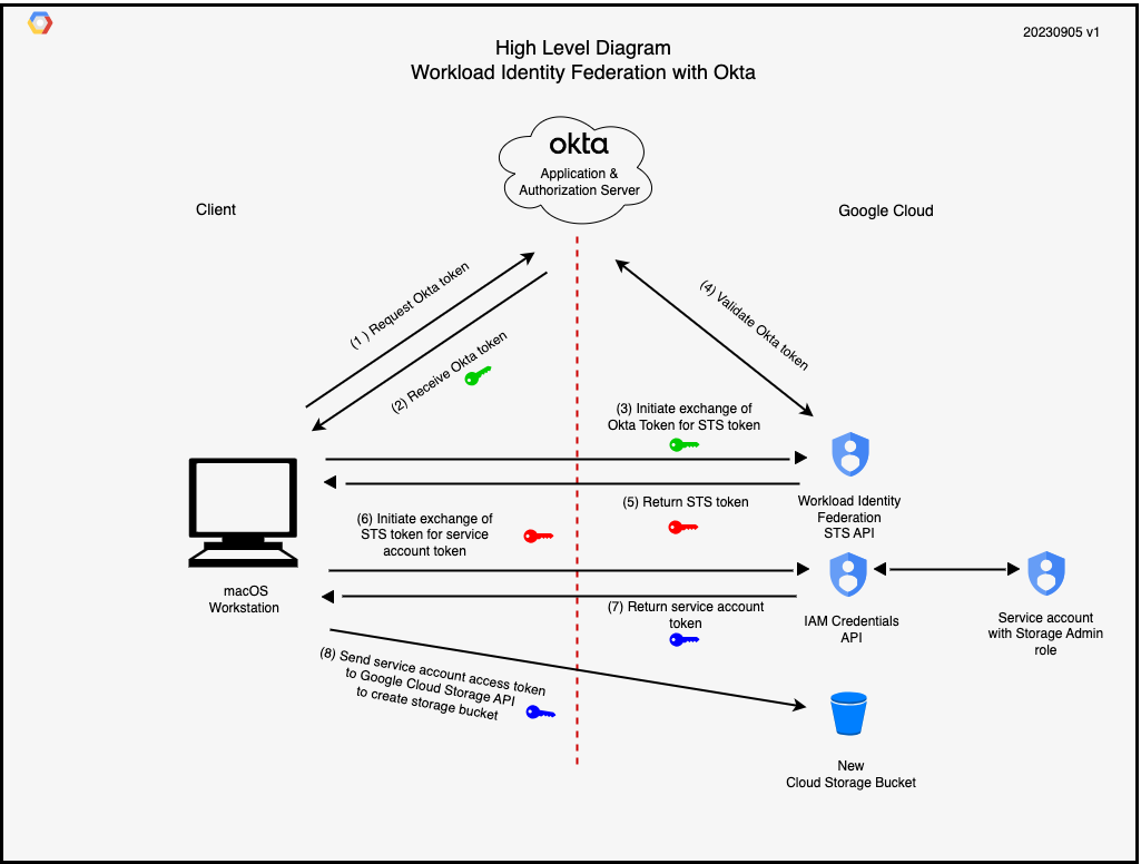 Exploring the Google Cloud OS Login feature and Service Accounts | by ... Exploring the Google Cloud OS Login feature and Service Accounts | by ...