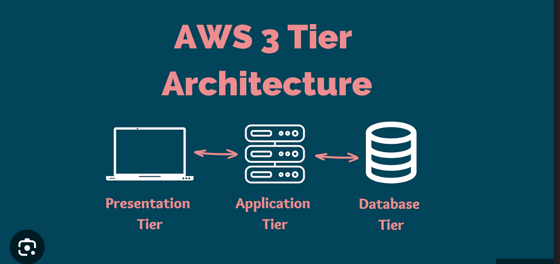 Easy Guide To Designing A 3 Tier Architecture | by Bri Rorie | AWS in Plain English