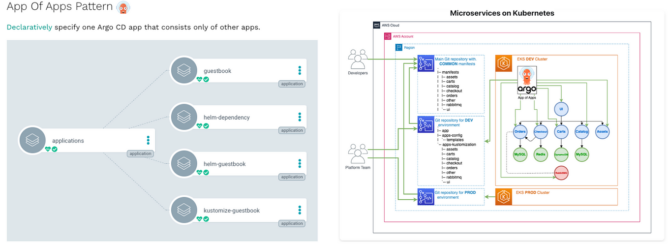 How to Deploy ArgoCD in EKS cluster For Continuous Deployment | by Ian ... How to Deploy ArgoCD in EKS cluster For Continuous Deployment | by Ian ...