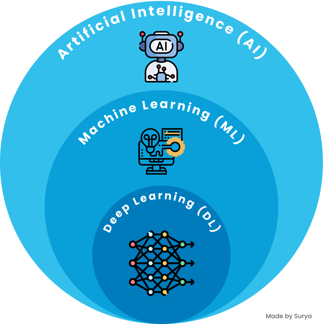 DL Series : 2. Linear Regression and Classification with Perceptron | by Surya Abothula | Medium