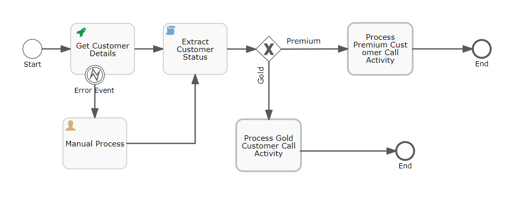 Leveraging Script Tasks in Flowable | by Prawin Thangaswamy | Medium