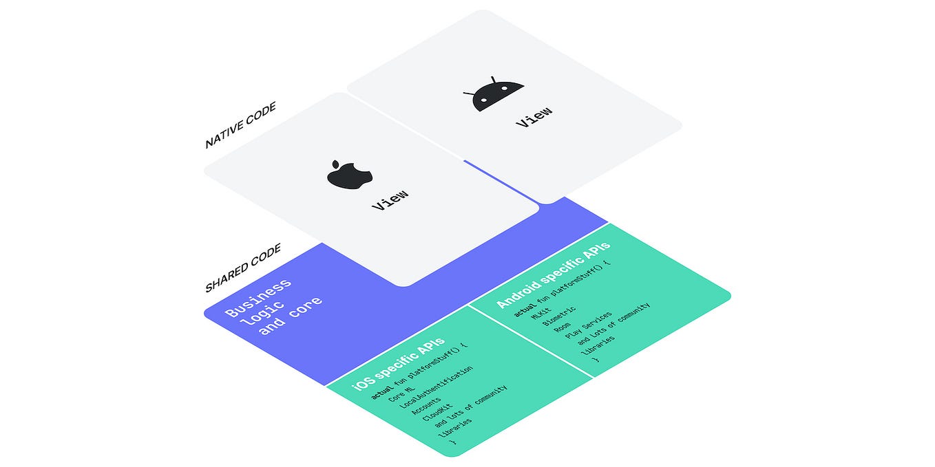 Decompose — Experiments With Kotlin Multiplatform Lifecycle Aware