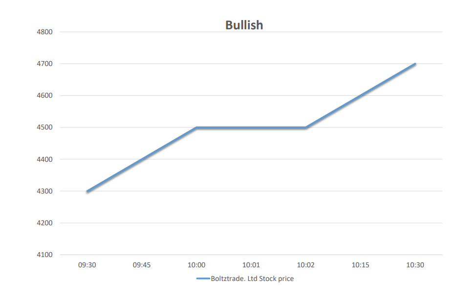 Option payoff and Payoff profile Part-2..!! | by Boltztrade ...