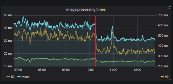 Hunting memory leaks at Criteo scale | by Dimitri Bouron | Criteo Tech Blog