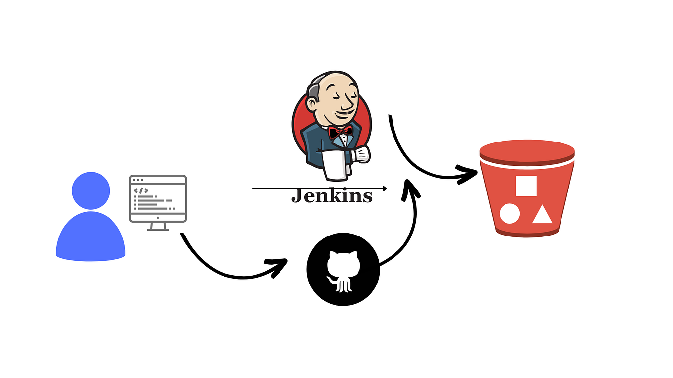 Deploying to S3 bucket using github and AWS CodePipeline | by Ujjwal Raj | Medium