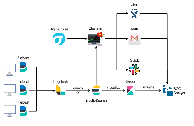 Building a SIEM: centralized logging of all Linux commands with ELK + auditd | by Security ...