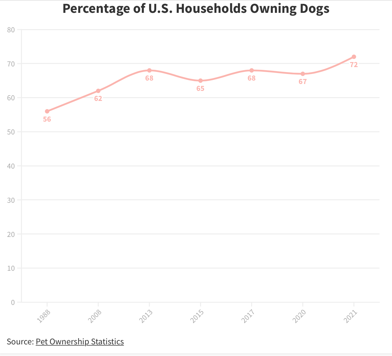 Visualizing Current Dog Trends. By Mae McKagan | by Mae McKagan | Medium