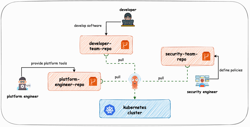 GitOps with Flux: Patch Helm Chart | by Artem Lajko | DevOps.dev