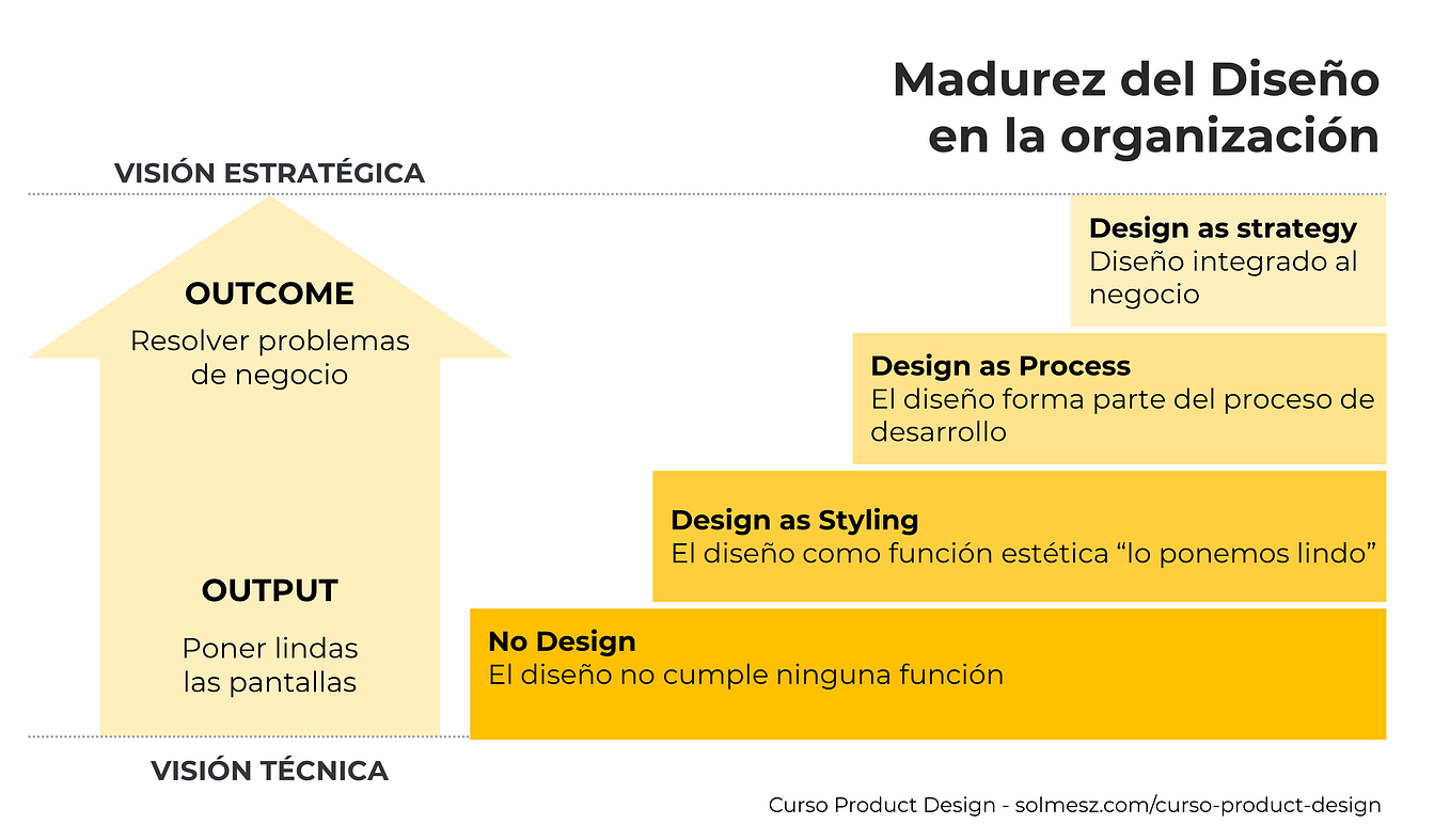 Articulating design maturity with outputs vs outcomes: a guide on how ...