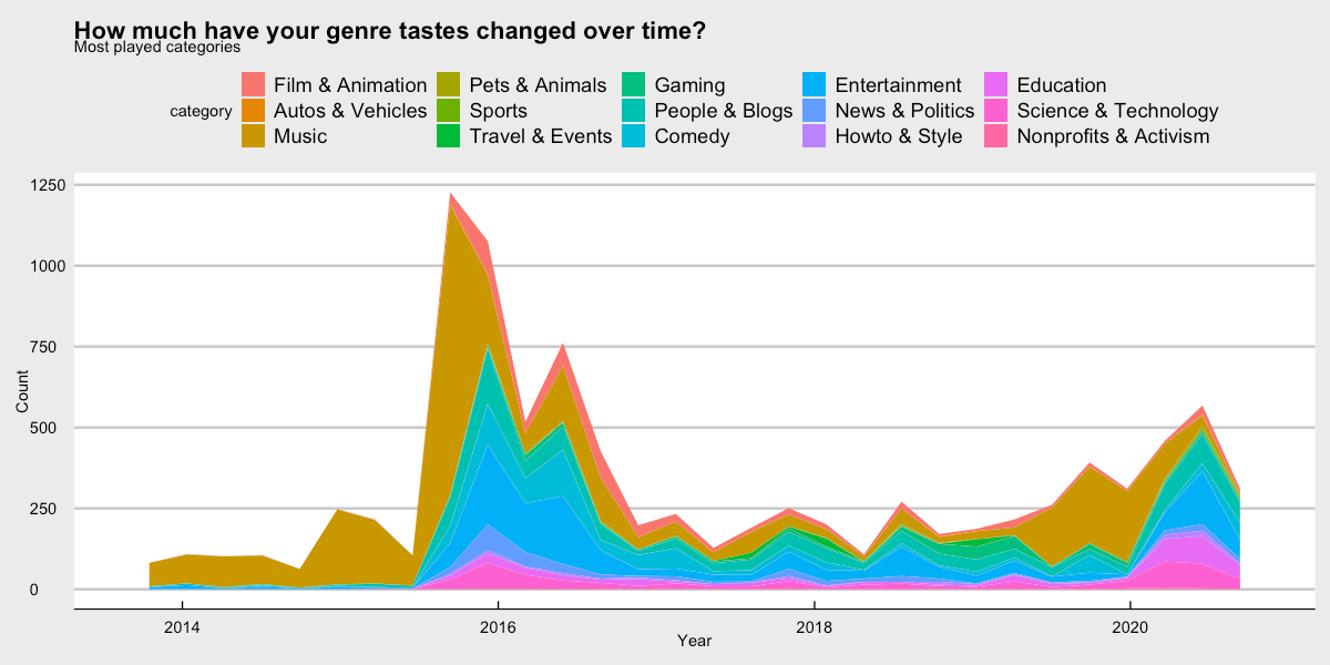Chat Analysis on WhatsApp: Part 1 — Text Analysis and Data ...
