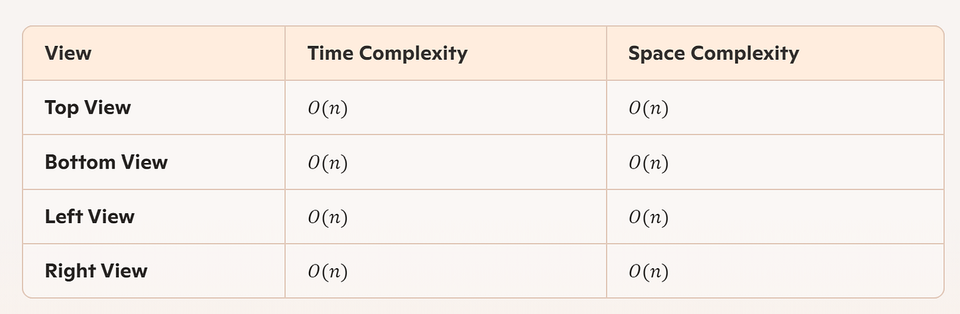 Understanding Binary Tree Views: Top, Bottom, Left, and Right Using ...