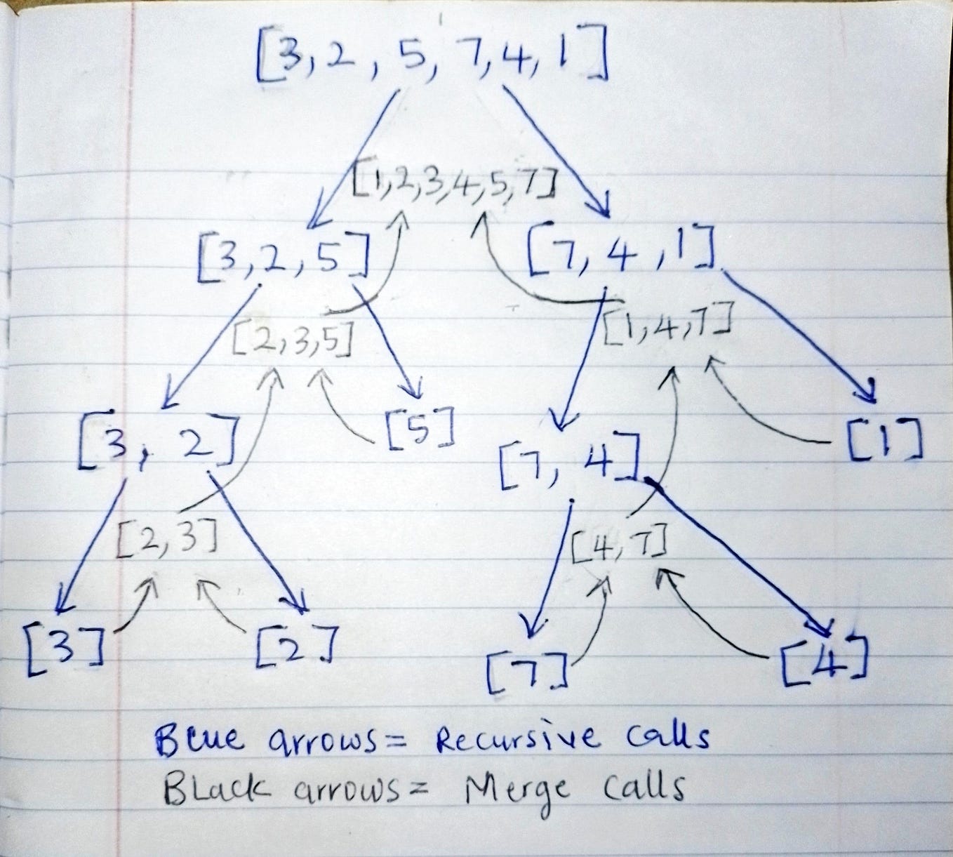 MERGE SORT. [16,21,11,8,12,22] | by Kübra Yeşilkaya | Medium