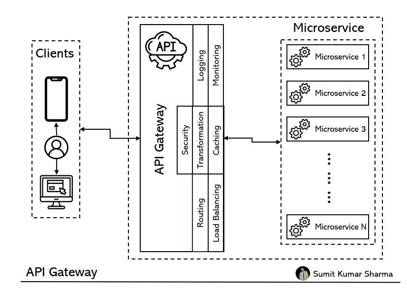 Key Components of Microservice Architecture | by Sumit Kumar Sharma ...