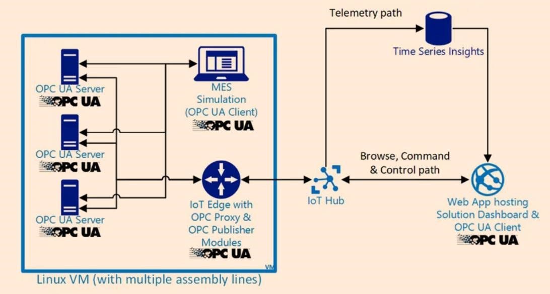 Azure IOT Edge with OPC-UA. OPC-UA is a platform-independent M2M… | by ...