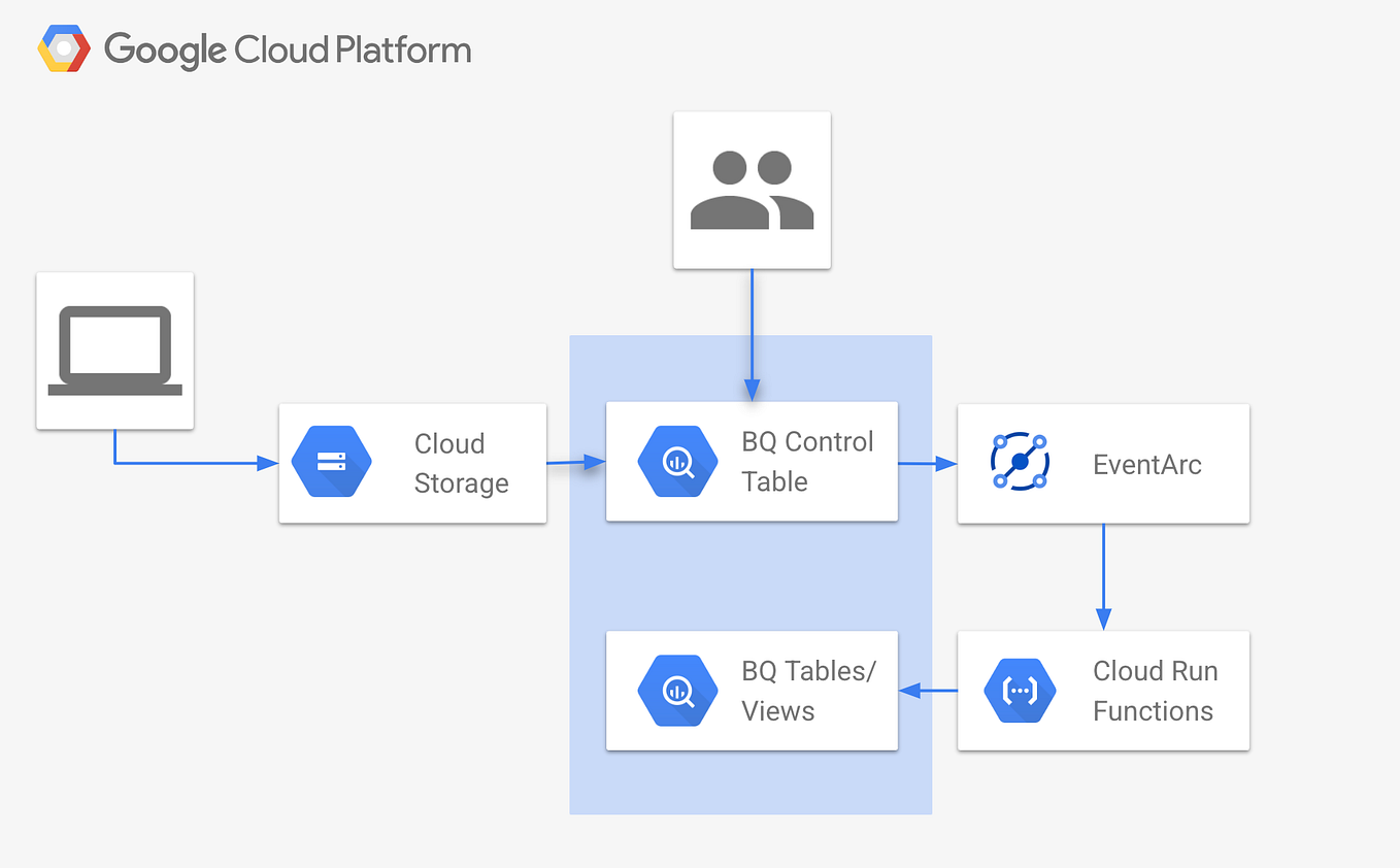 Efficient BigQuery Data Modeling: A Storage and Compute Comparison | by Axel Thevenot 🐣 | Google ...