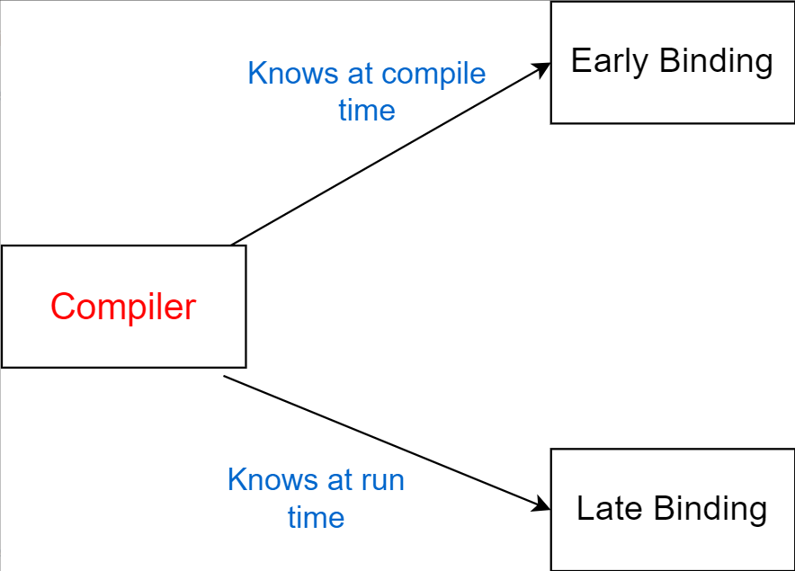 Object Oriented Programming with C++ (Part- 1) | by Aarthi_Honguthi | Dev Genius