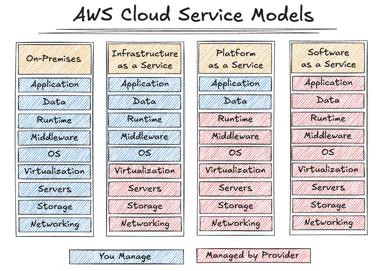 On-Premises vs. Cloud Models: Everything You Need to Know | by Kawin ...