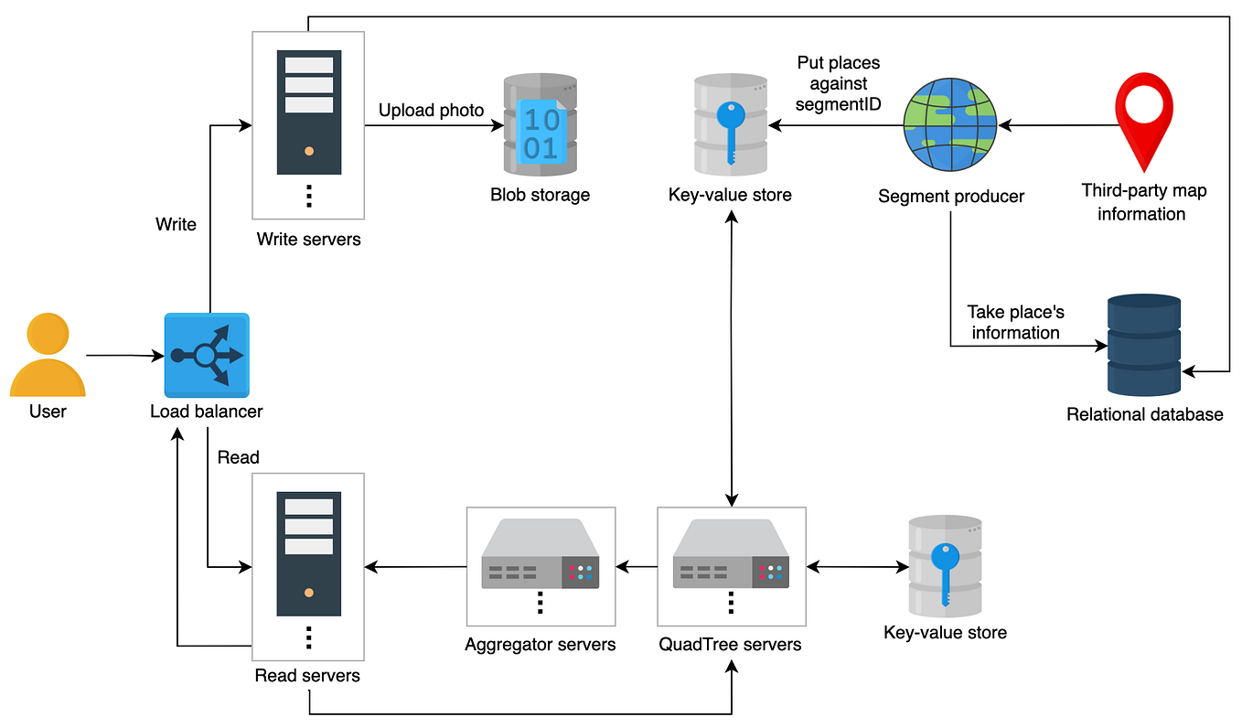 Designing Distributed Search System | by Jyoti | Medium