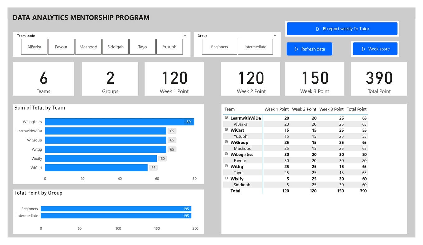 Exploring Supermarket Dynamics: A Power BI Analysis Journey 🛒 | by Awolola Tunde Yusuff | Medium
