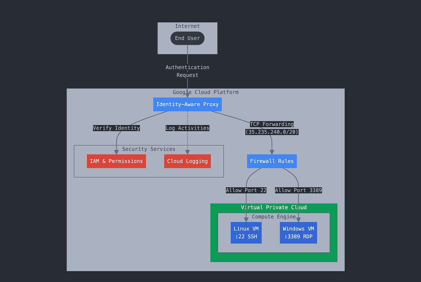 Mitigate Threats and Vulnerabilities with Security Command Center: Challenge Lab | by Yamini ...