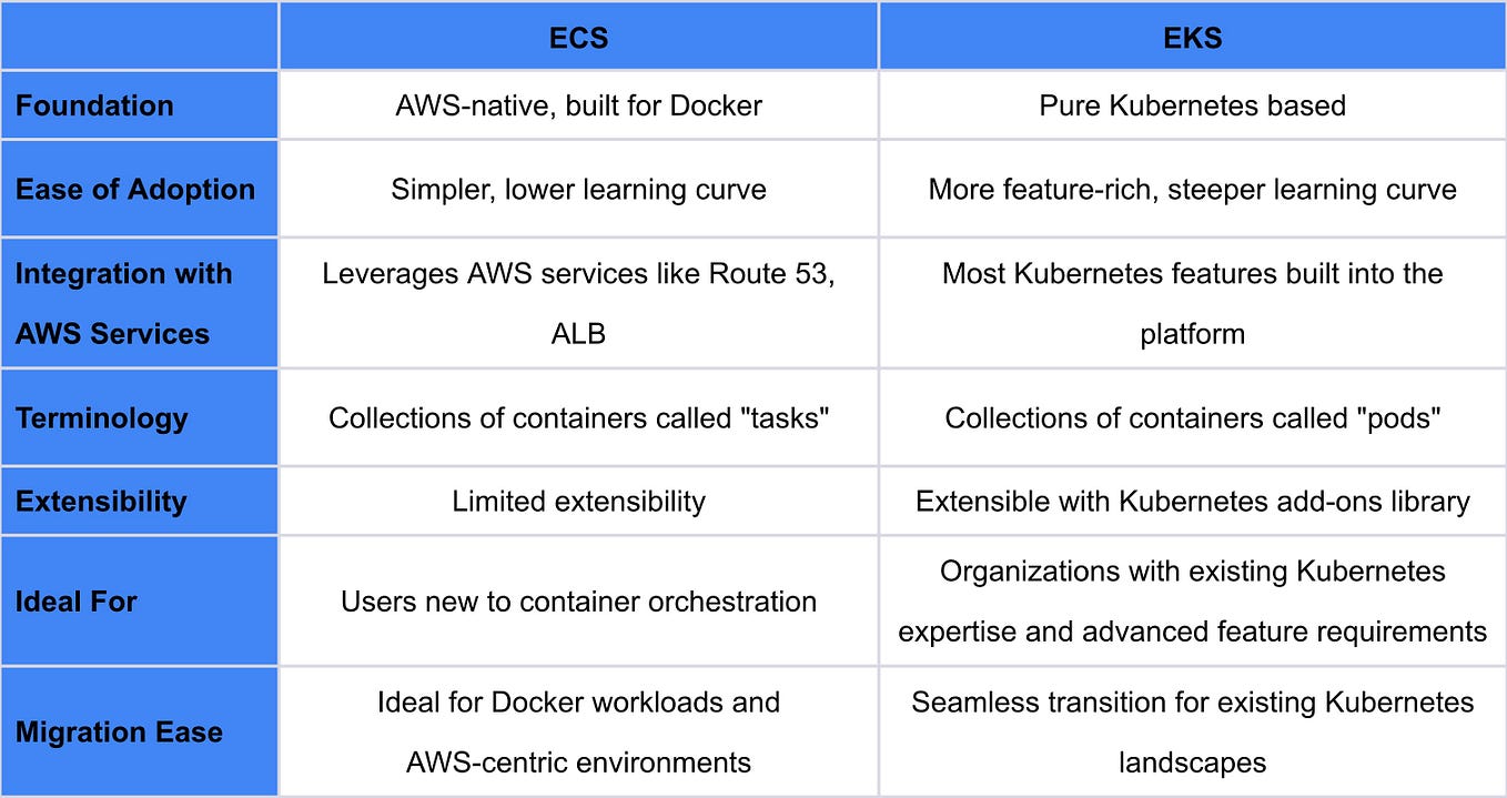 ROSA or EKS. Choosing a container orchestration… | by Wayne Toh | Medium