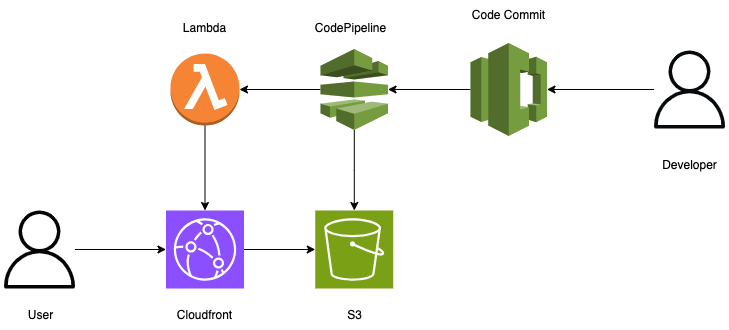 Automating AMI and Snapshot Cleanup with AWS Lambda: A Step-by-Step ...