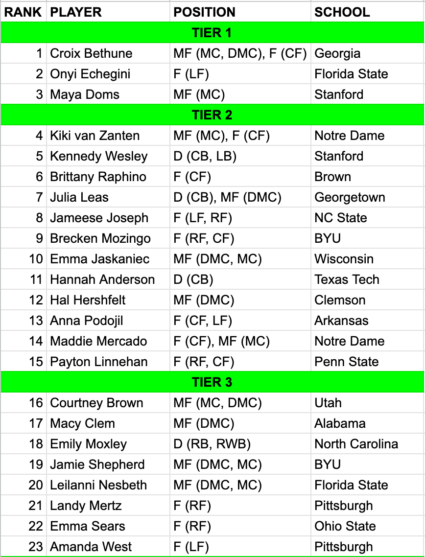 NWSL Draft Big Board #2 (of 4) — (2YR Players) - Chris Henderson - Medium
