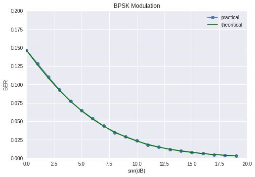 Bit Error Rate Analysis Of BPSK Digital Modulation in AWGN channel | by ...