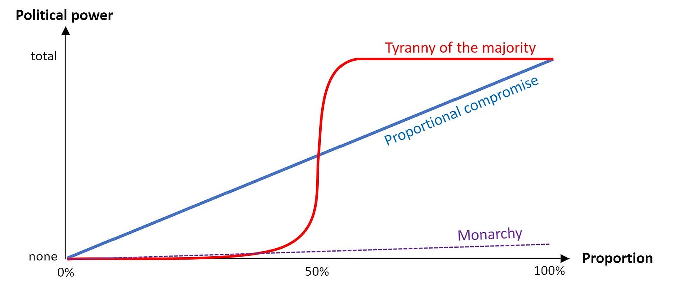 The fallacy of absolute democracy | by Dimitry Rotstein | Medium