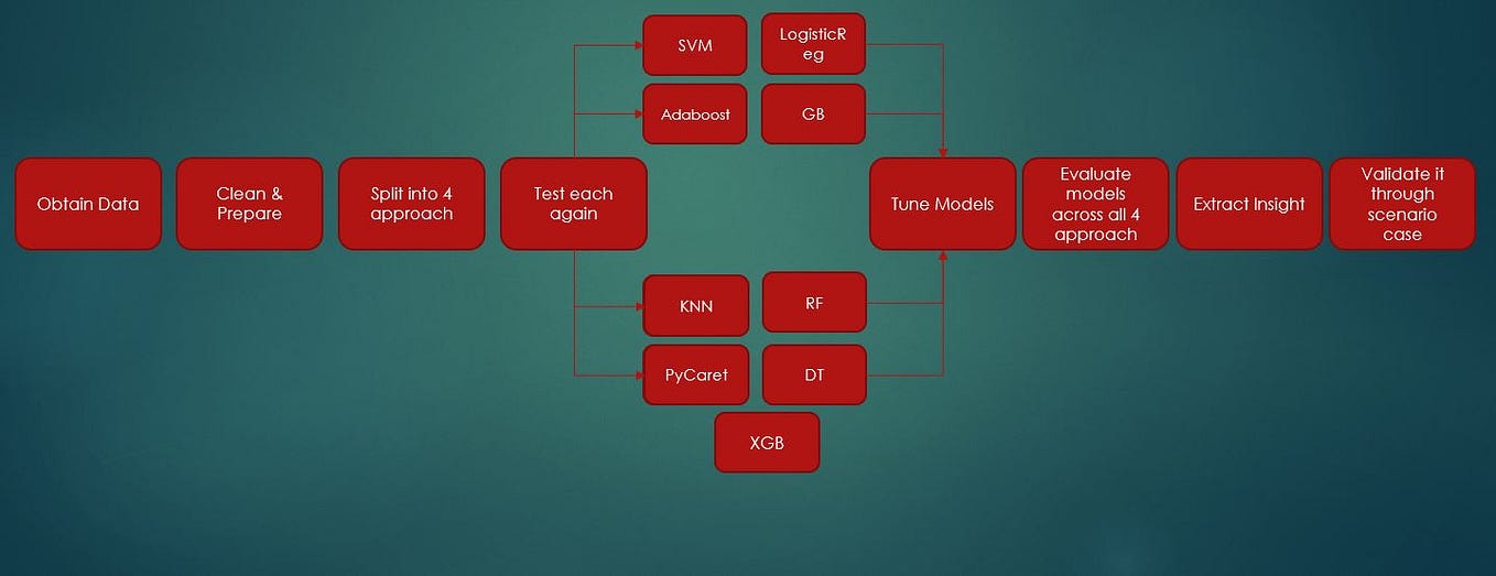 Process Mining using Python. Process mining is a family of… | by Hussam ...