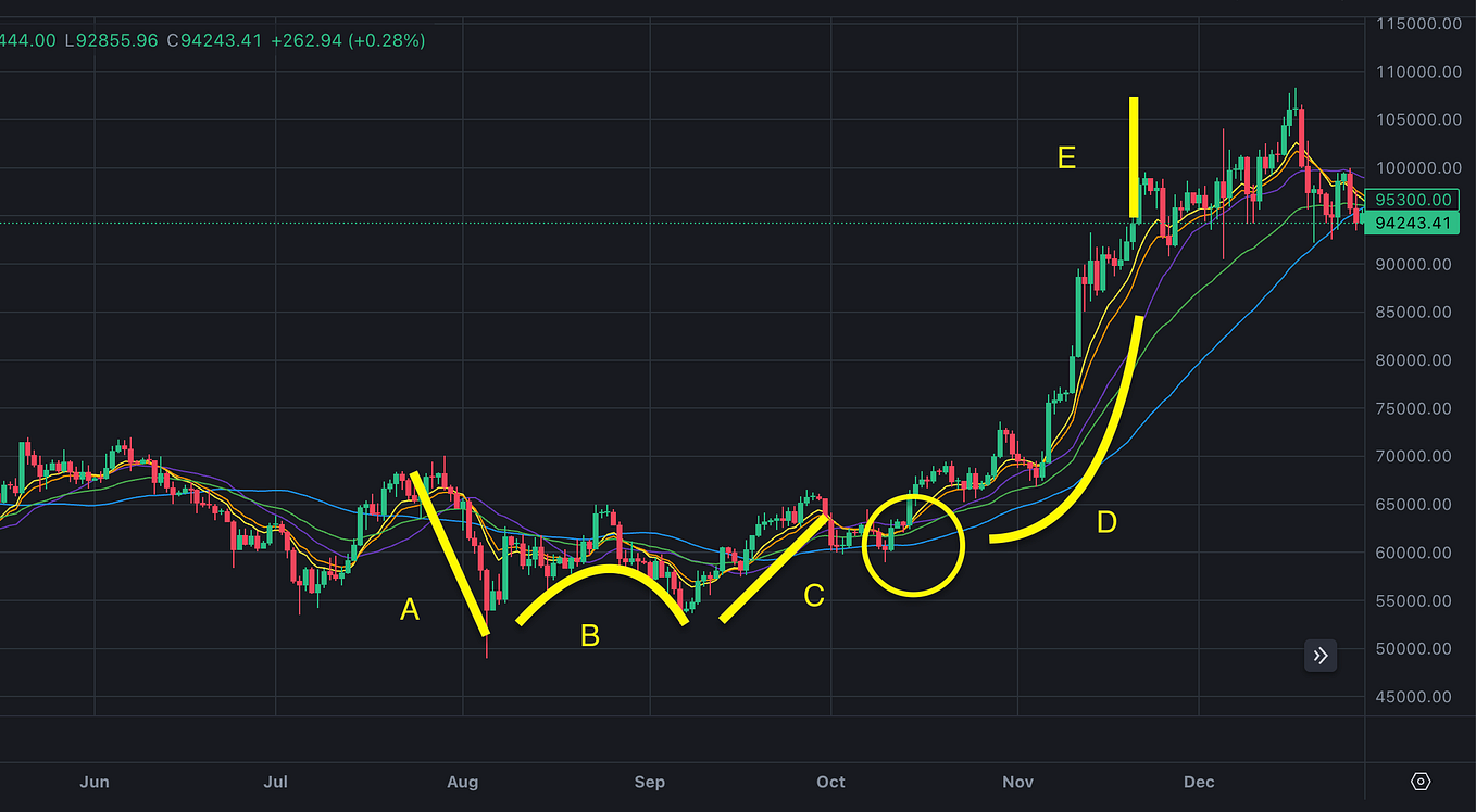Understanding Bitcoin Weekend Behaviour | by 0xAnn | Crypto 24/7 | Medium