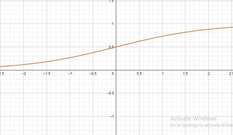 Implementing Neural Networks from scratch in Python: Understanding Gradient Descent | by Zain ...