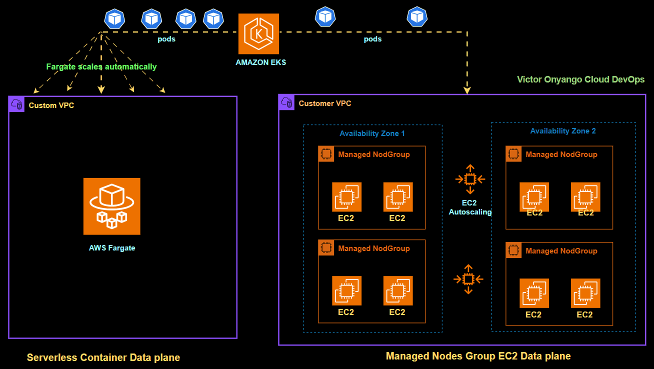 AWS: EC2 vs ECS vs EKS. Here I am not only going to explain the… | by Aayush Sahu | Medium