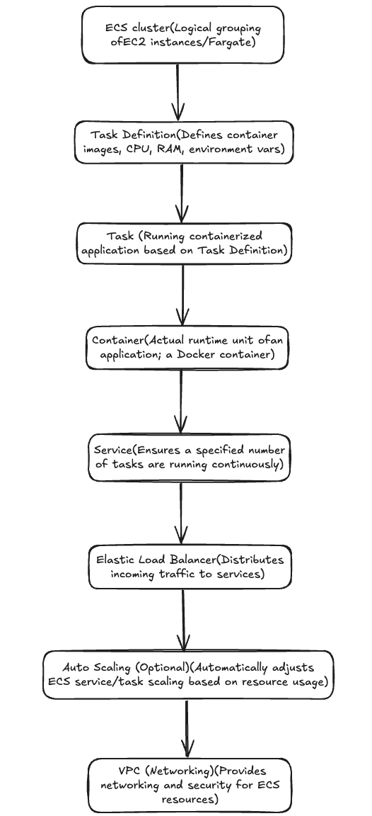Setup Application Load Balancer And Point To Ecs — Deploy To Aws Ecs Fargate With Load Balancer