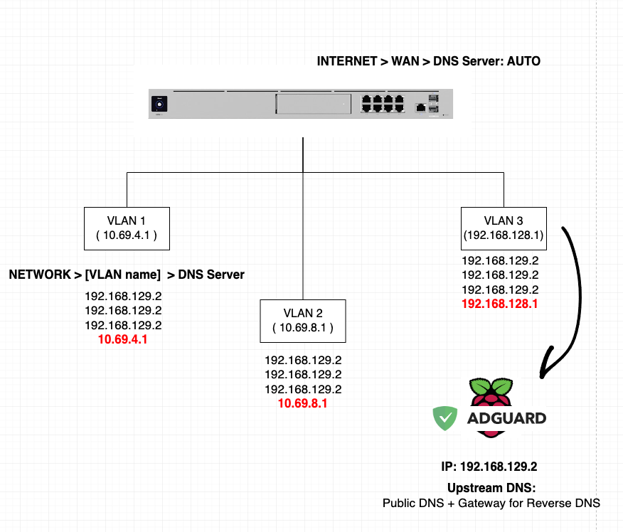 Setting Up Pi-hole on Raspberry Pi Zero 2 W | by Eric Tsang | Dev Genius