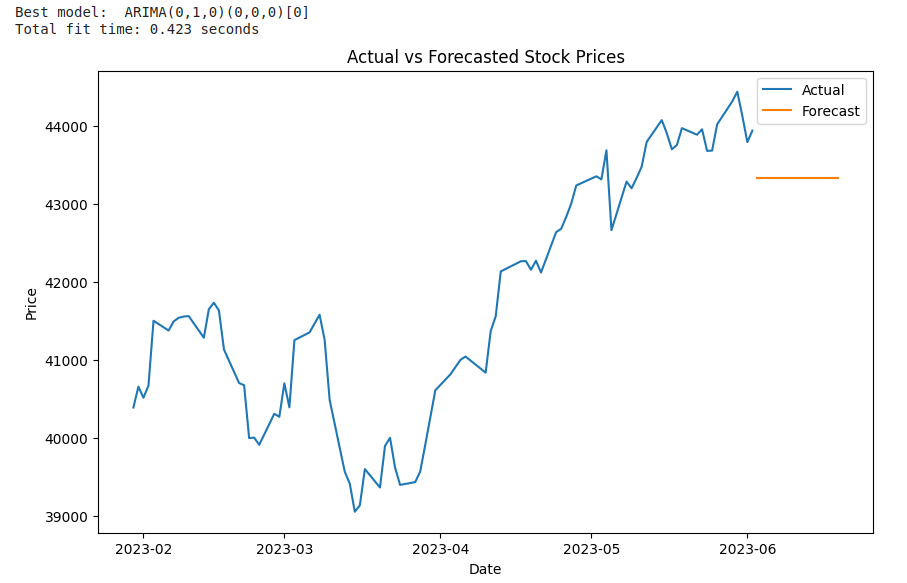 Stock Market Analysis Using Python Pandas | by Thenjiwe kubheka | Level ...