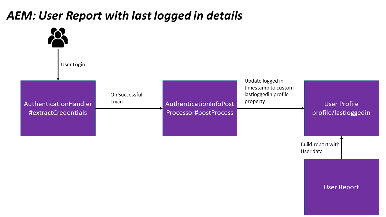Mastering API Orchestration: A Hands-On Guide | by Albin Issac | Tech Learnings | Medium