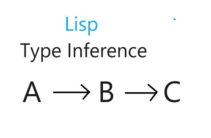 Type Inference In Lisp(2). Introduction | by Kenichi Sasagawa | Medium