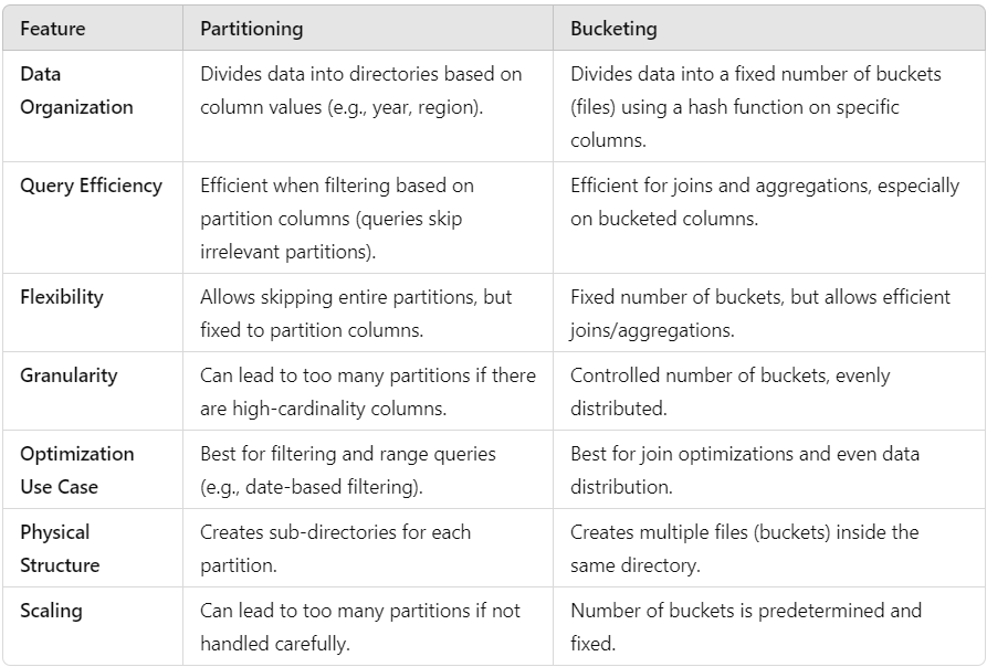 Distribution keys and Sort keys in Redshift | by Pankaj Jagdale | Medium