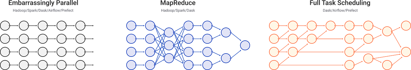 Dask: A Flexible Library for Parallel Computing in Python | by Kongphop ...