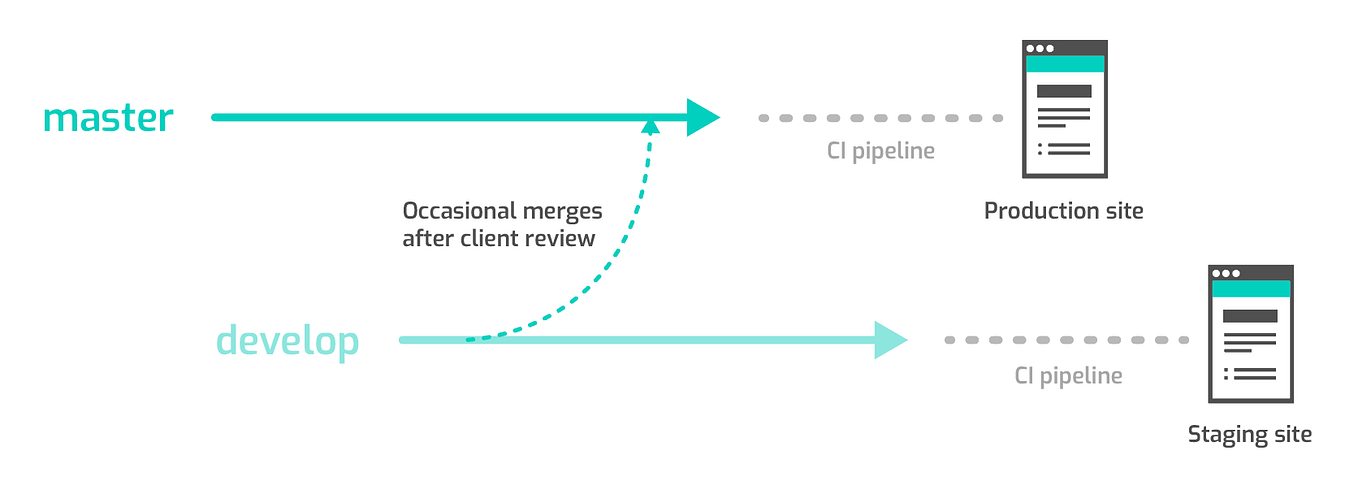 How to build Google login into a React app and Node/Express API | by ...