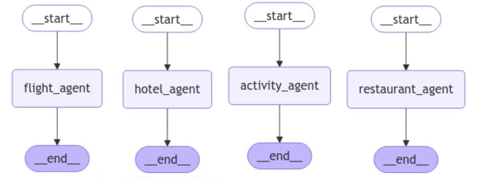 Parallel Execution In Langgraph Processing Large Scale Datasets By