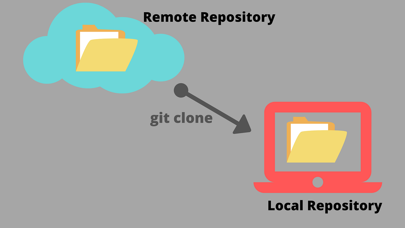 A Comprehensive Introduction to Git & GitHub — Part 1/4: Core git features. | by Mina Samir | Medium