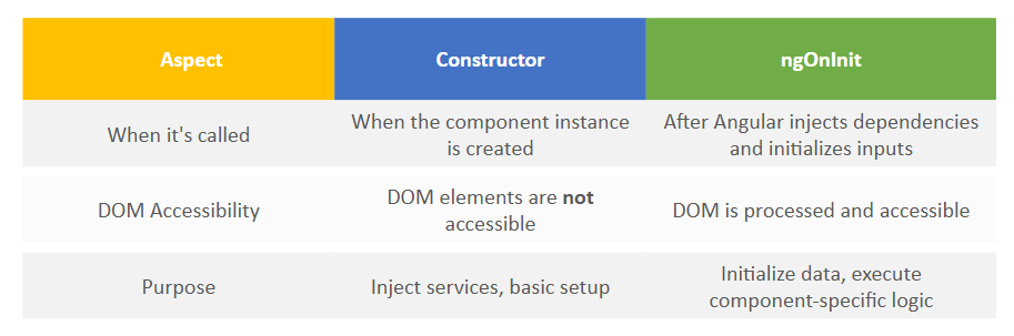 inject() vs Constructor in Angular: Which One Should You Use? — EN | by Tapdig Alyshov | Medium